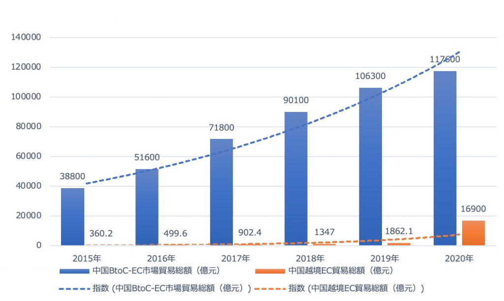 巨大中国国内EC市場基盤のうえに成り立つ越境ECの躍進〜中国EC市場3大プレイヤー〜 - ダイレクトチャイナ